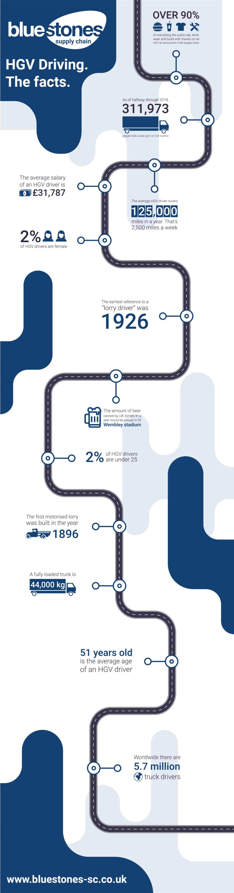 HGV Driving: The facts - Bluestones Supply Chain